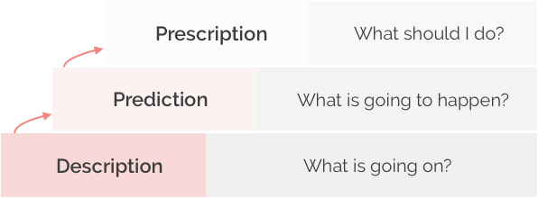 Prediction and prescription - Continuous intelligence twins (Part 1/2)