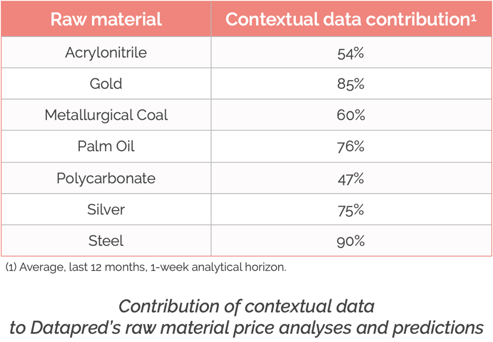 5 findings about contextual data and raw material price analysis