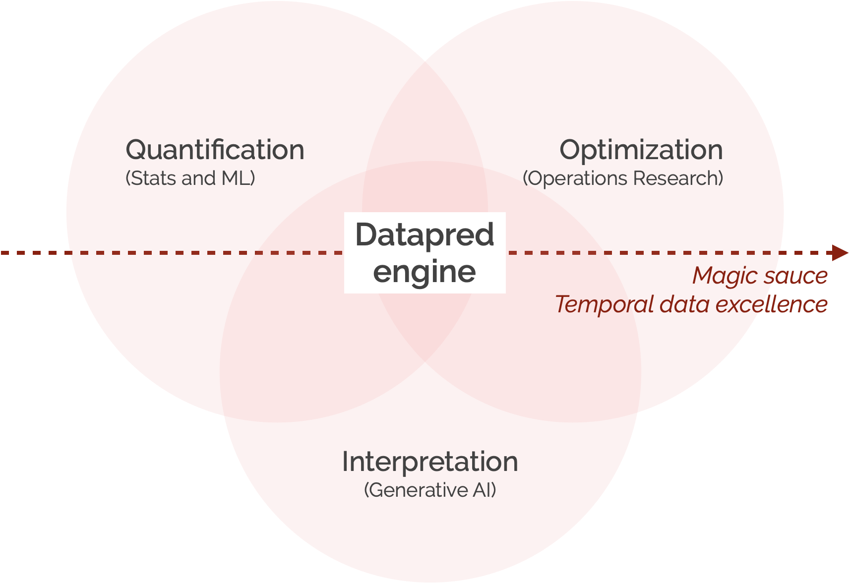 Technology | Datapred SA