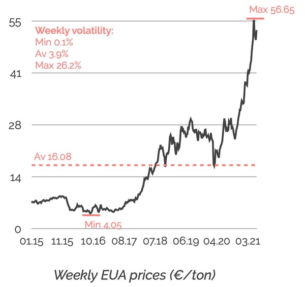 What is driving current European CO2 prices?