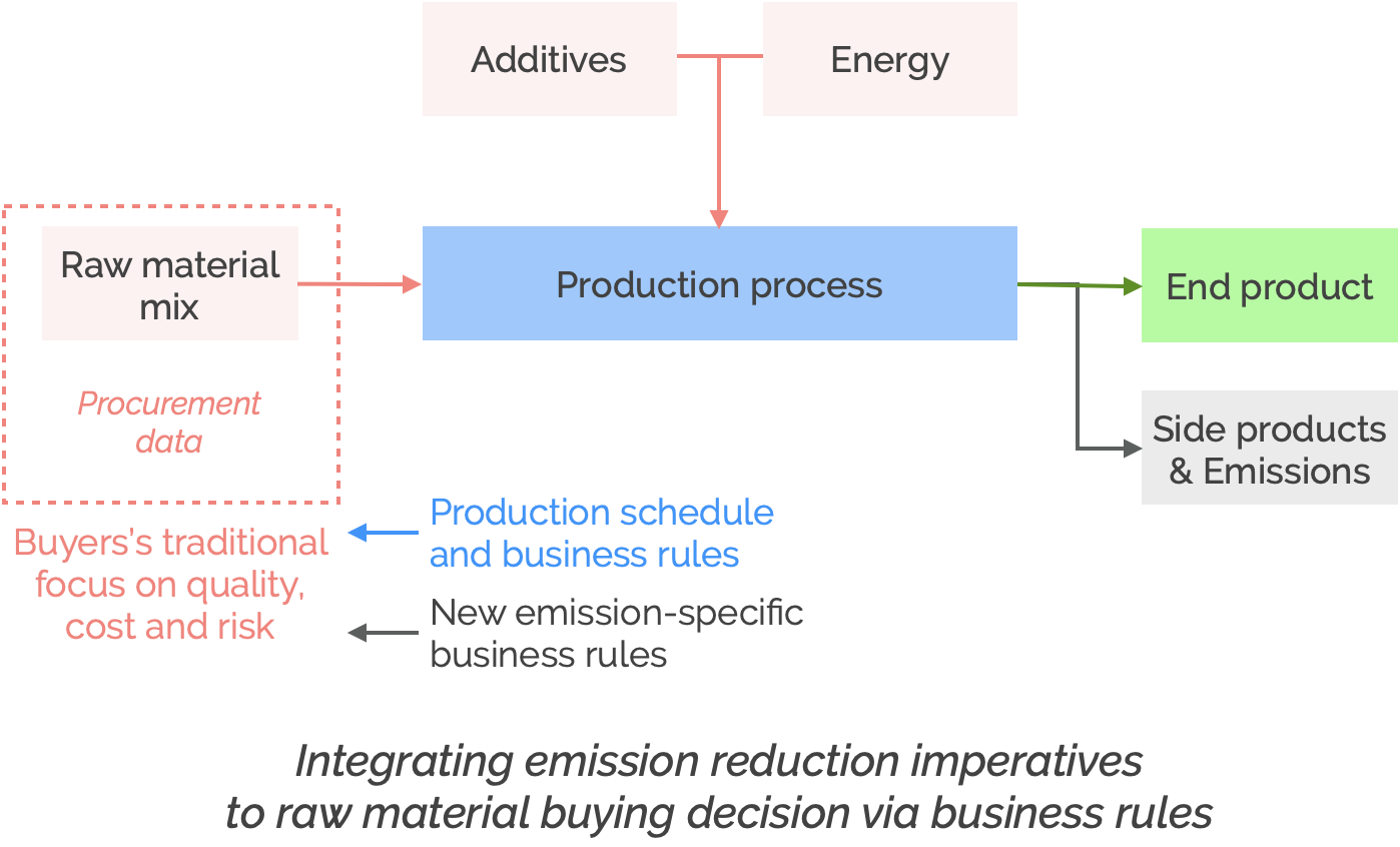 How raw material buyers can contribute to emission reduction